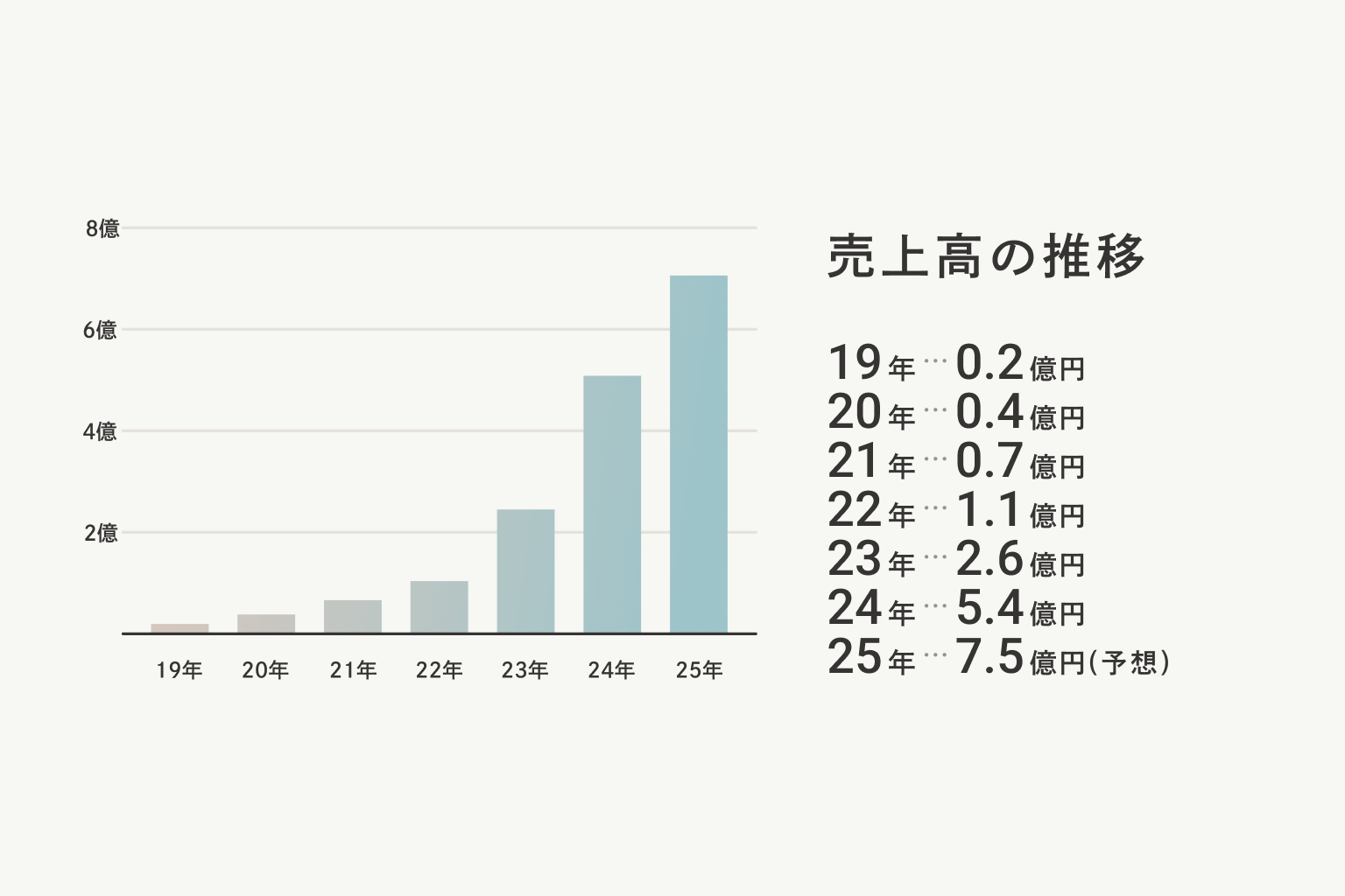 数字で見るケルン｜年収UP・働き方がわかる｜高還元SESの㈱CAIRN(ケルン)